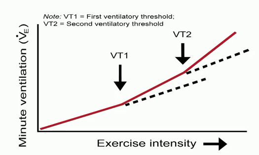 Use first and second ventilatory thresholds (VT1 and VT2) to assign ...